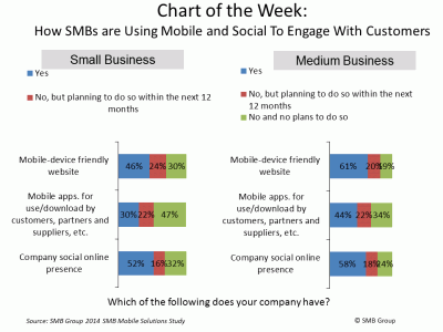 How SMBs are Using Mobile and Social To Engage With Customers - SMB Group