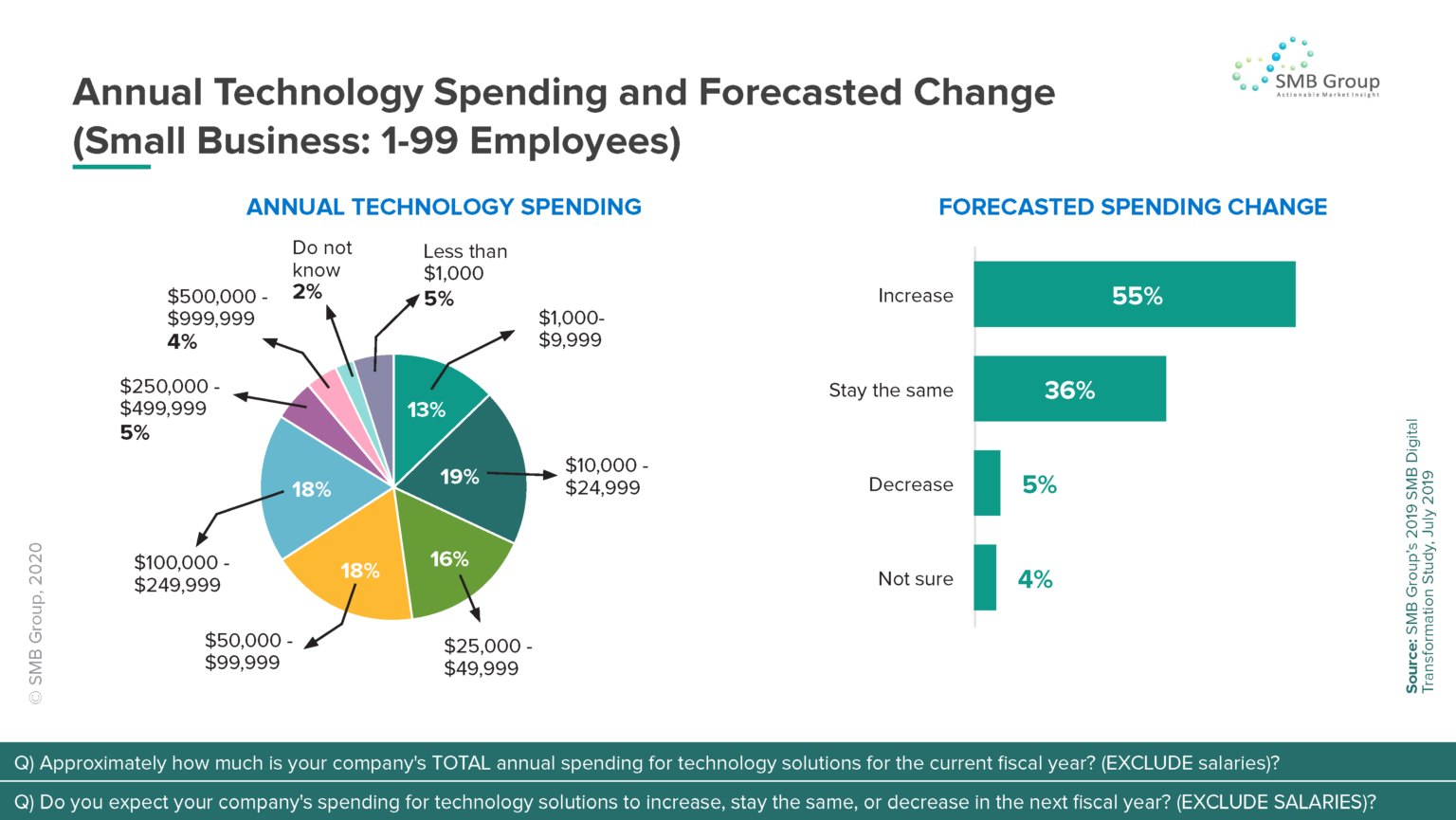 Annual Technology Spending and Forecasted Change – (Small Business: 1 ...