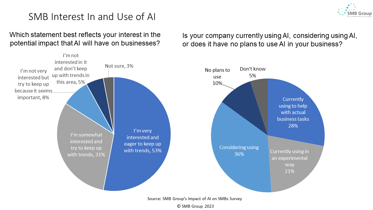 SMBs and AI: Embracing the Future of Smart Business - SMB Group